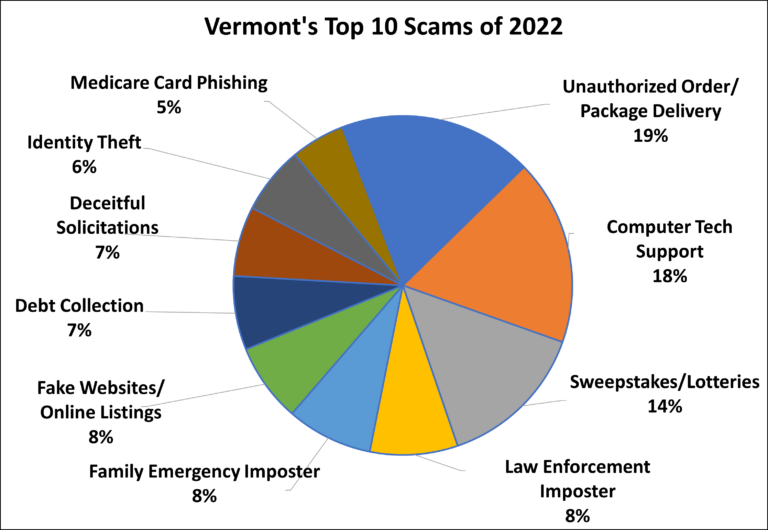 Top 10 Scams of 2022 Released by Attorney General’s Office – CAP Connection