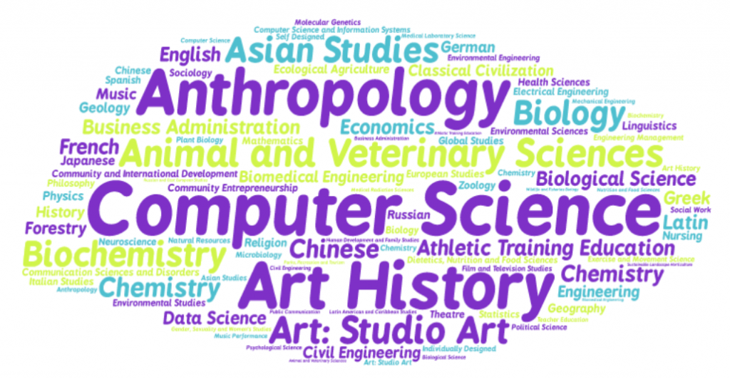 Major Choice 101 – UVM Career Center Blog