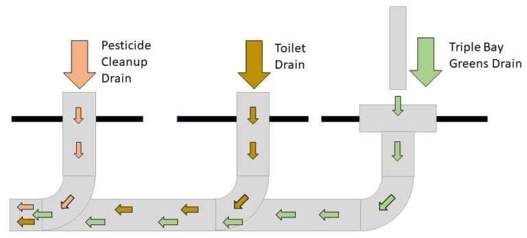 Backflow – Air Gap Drains – UVM Extension Ag Engineering