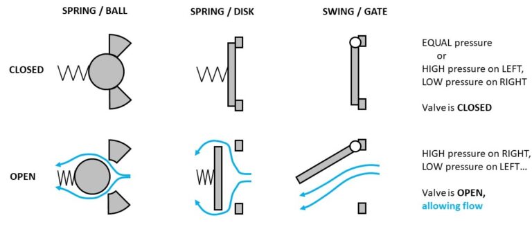 Backflow – Cartoon Check Valves – UVM Extension Ag Engineering