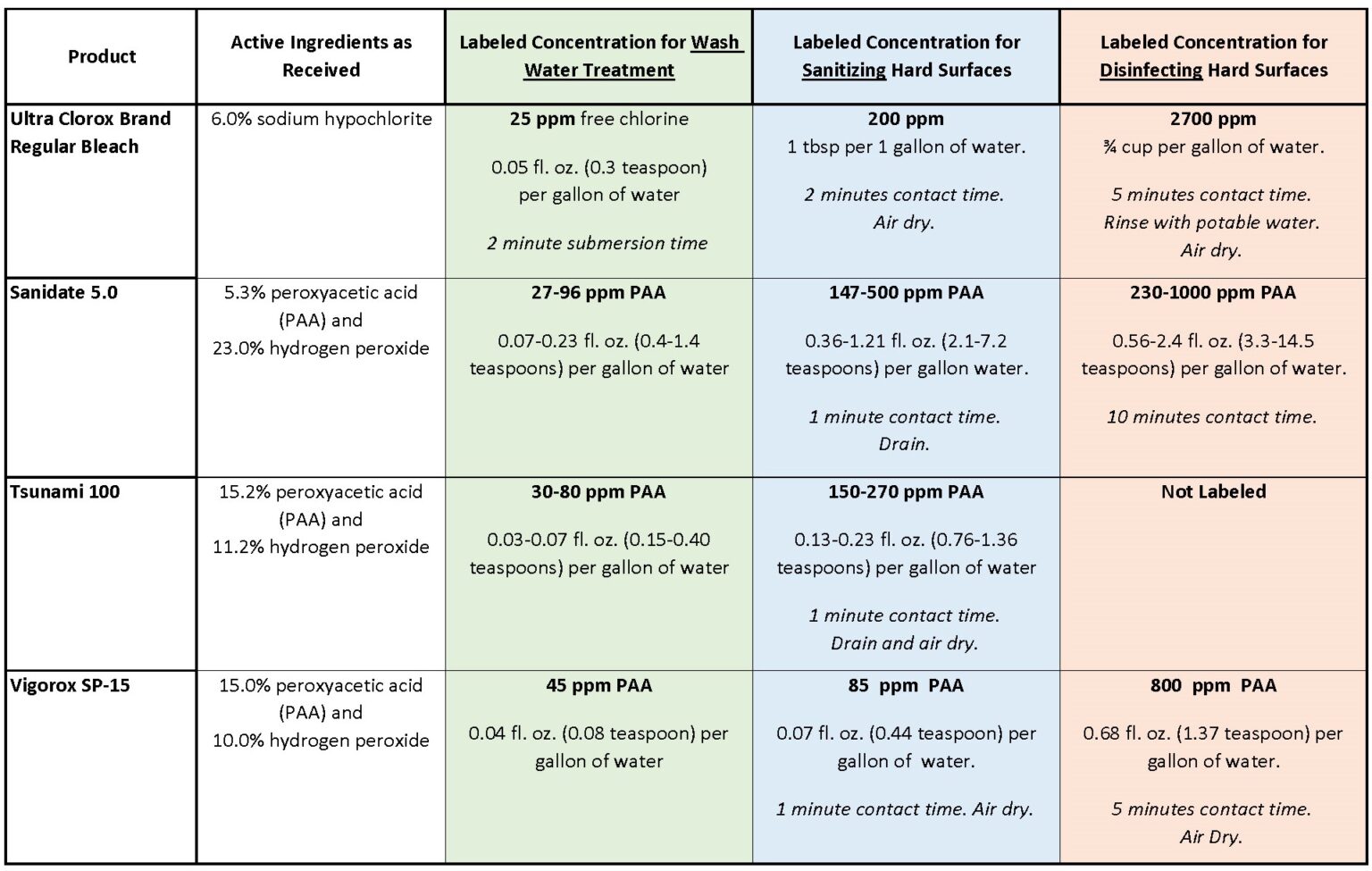 A Guide to Cleaning, Sanitizing, and Disinfecting for Produce Farms ...