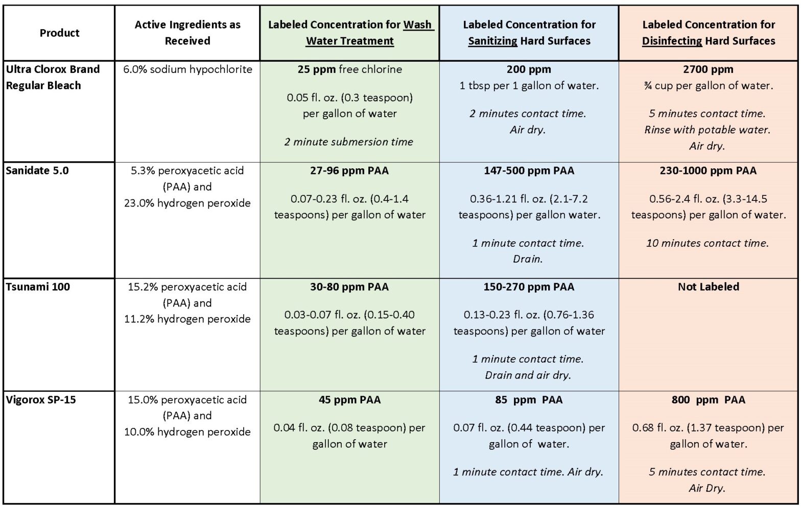 A Guide to Cleaning, Sanitizing, and Disinfecting for Produce Farms ...