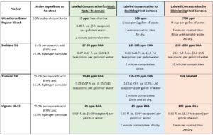 A Guide to Cleaning, Sanitizing, and Disinfecting for Produce Farms ...