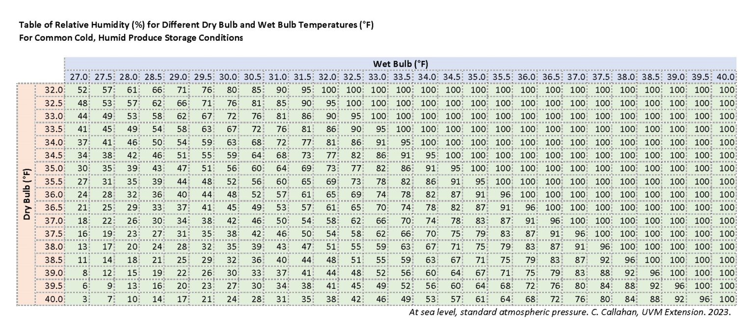 Managing Humidity and Condensation in Coolers – UVM Extension Ag ...