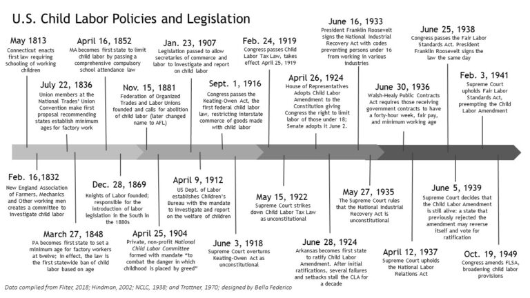 Working and Schooling | Mapping American Childhoods