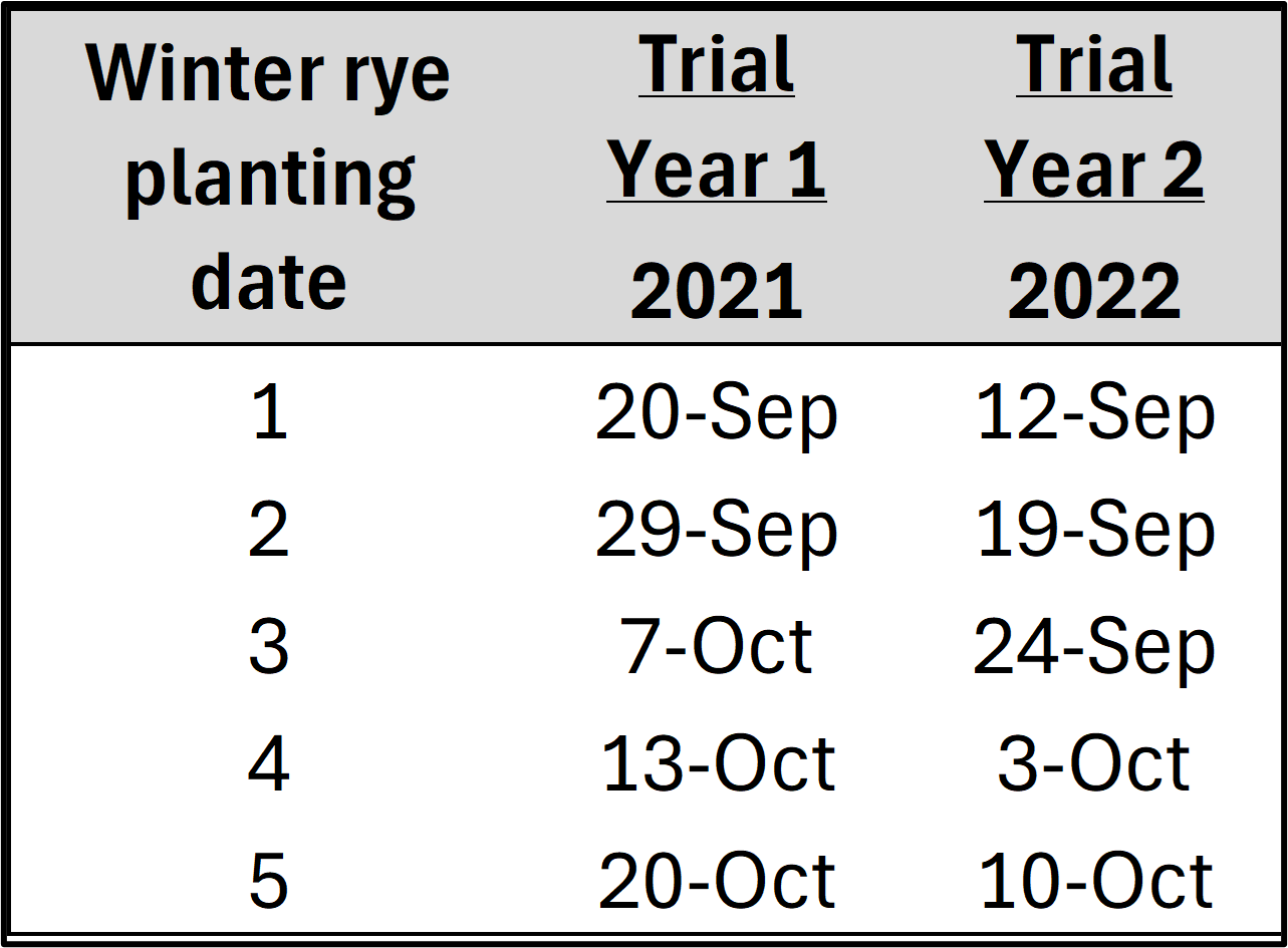 Impacts of Winter Rye Biomass on No-Till Soybeans – Outcroppings ...