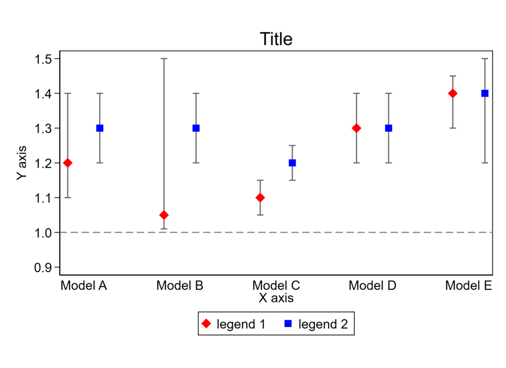 Code To Make A Dot And 95 Confidence Interval Figure In Stata Tim Code To Make A Dot And 95 Confidence Interval Figure In Stata Tim