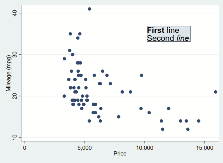 Adding overlaying text “boxes”/markup to Stata figures/graphs – Tim ...