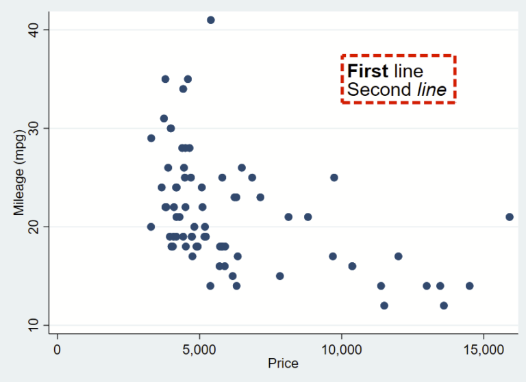 Adding overlaying text “boxes”/markup to Stata figures/graphs – Tim Plante, MD MHS