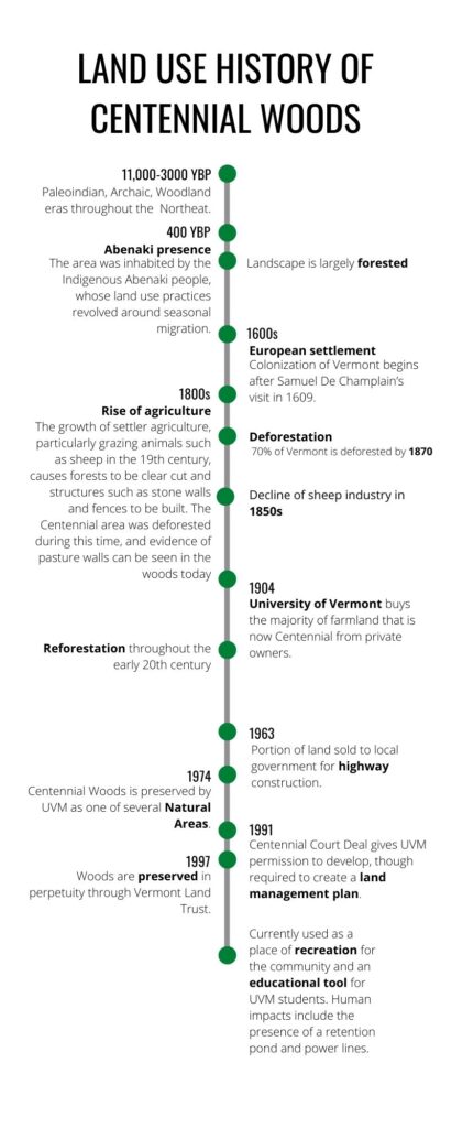 Land Use History | Phenology Study